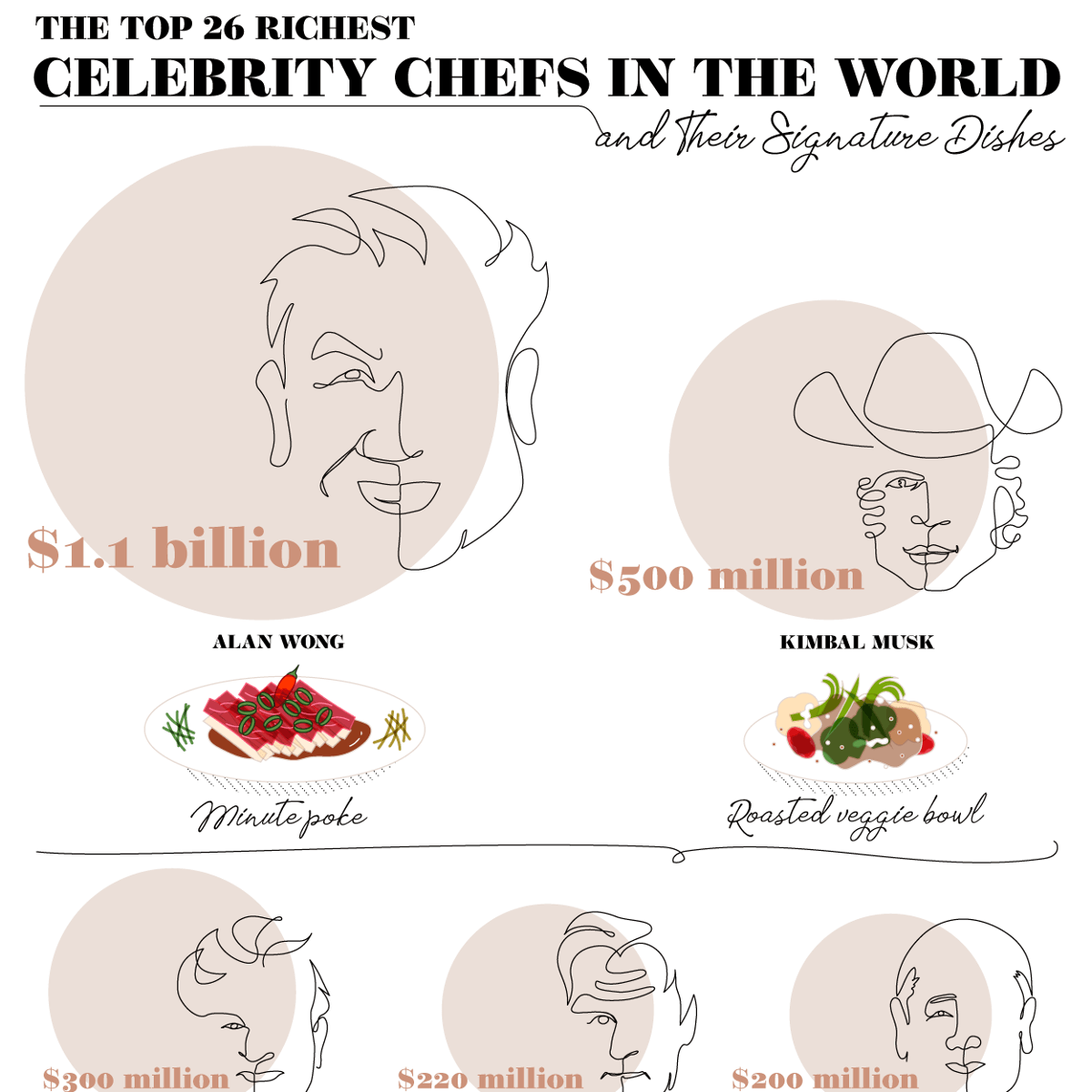 The Top 26 Richest Celebrity Chefs in the World and Their Signature Dishes